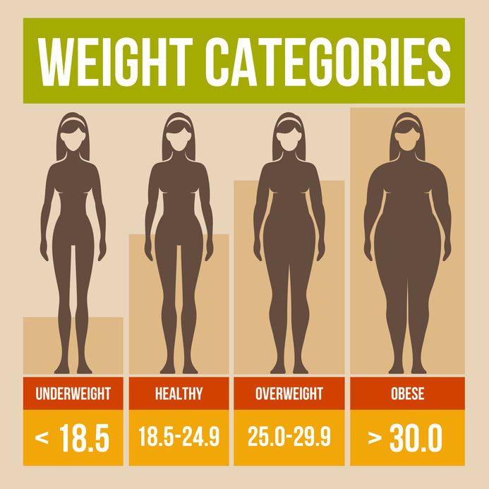 Bmi weight categories for women Ovatures Bmi weight categories for women Ovatures